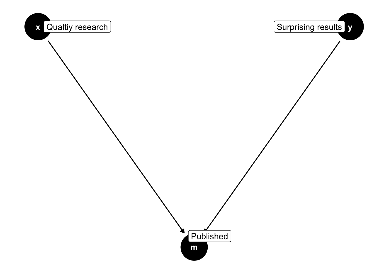 Confounds | Methods of Political Analysis
