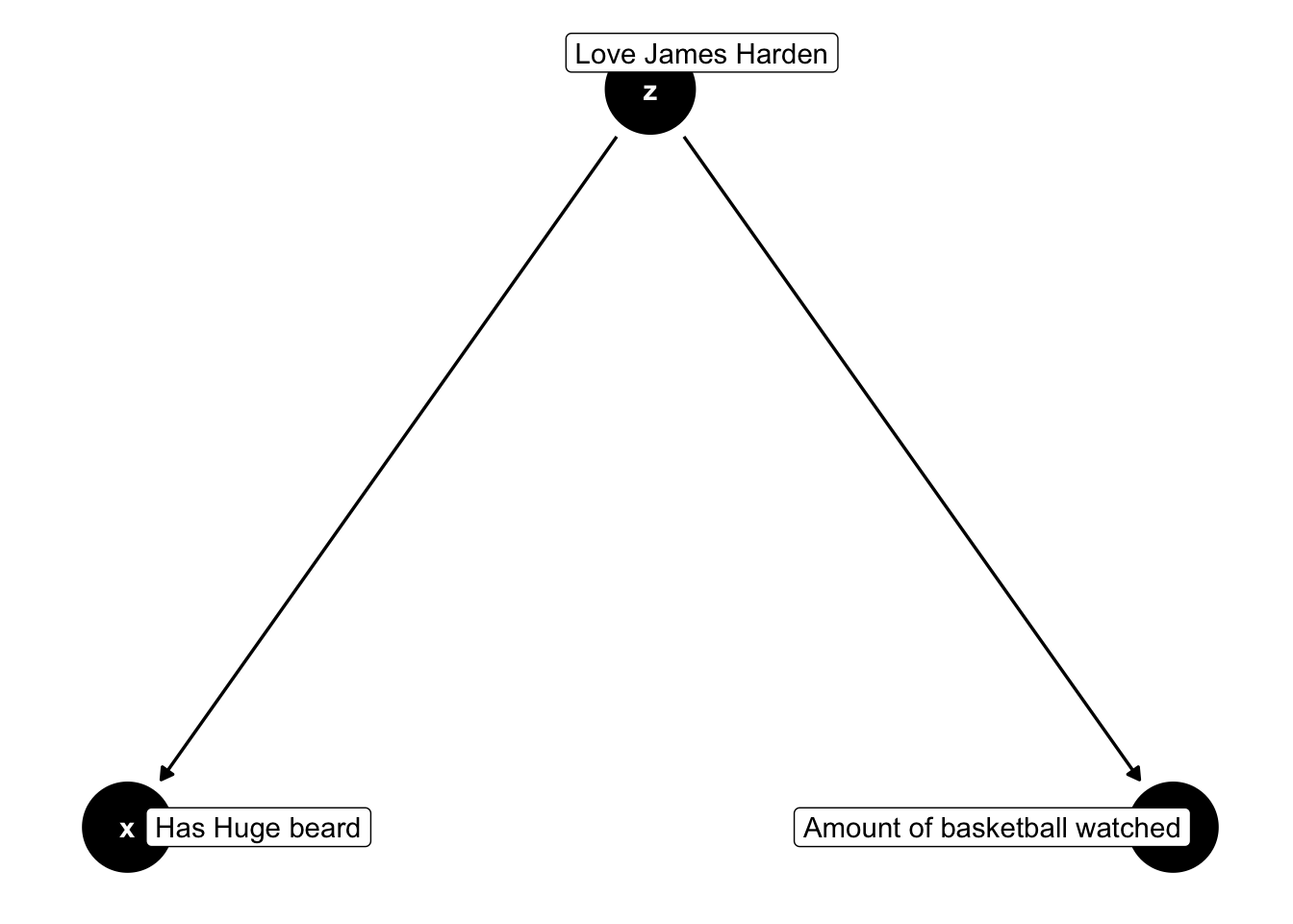 Confounds | Methods of Political Analysis