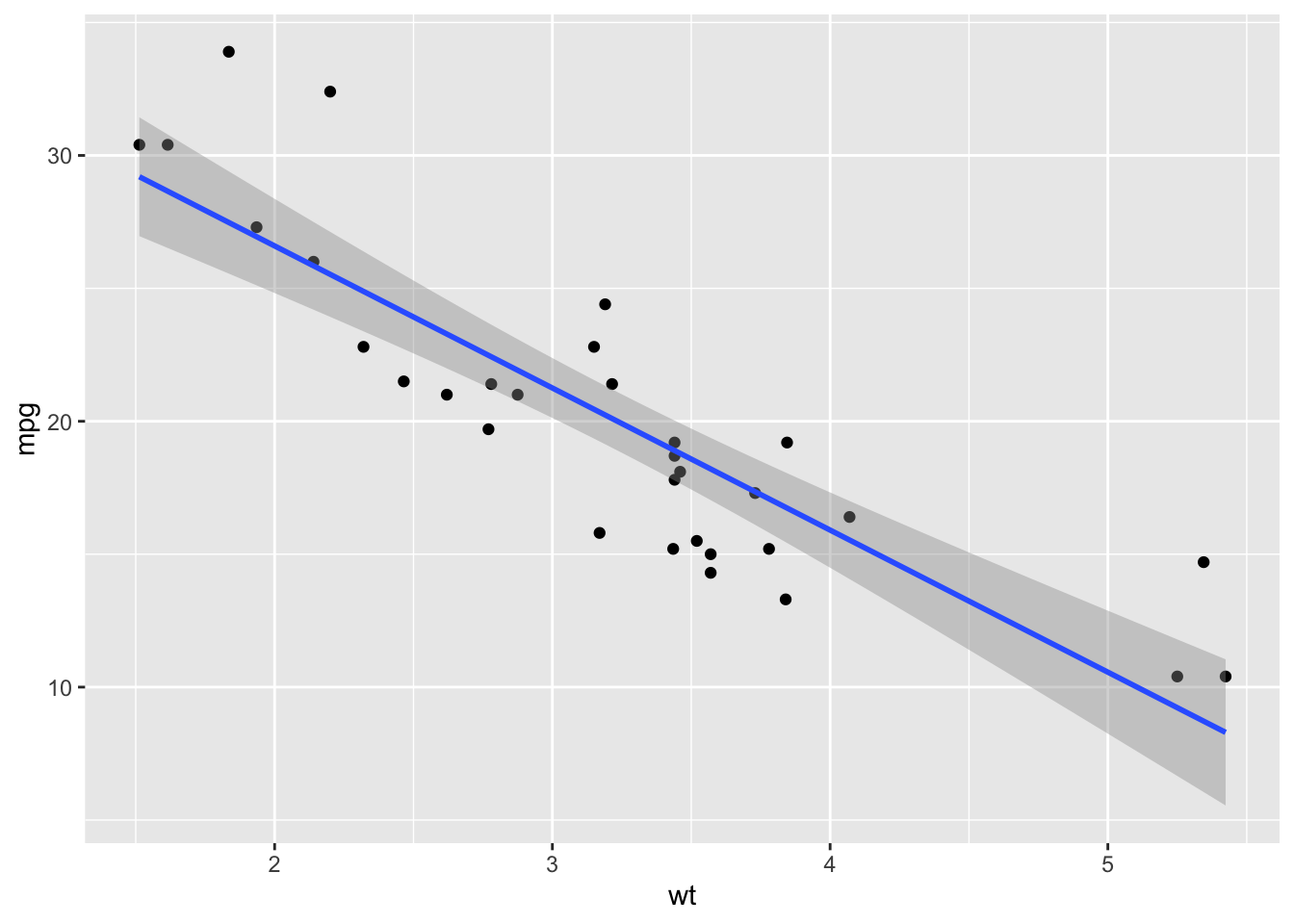 Correlation and regression | Methods of Political Analysis