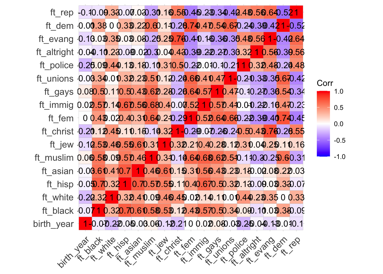 Correlation And Regression Methods Of Political Analysis